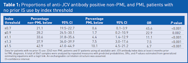 Monitoring anti-JC virus antibody status in Natalizumabers – Prof G's ...